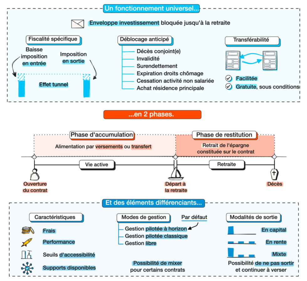 Comprendre le Plan Epargne Retraite - Spirica
