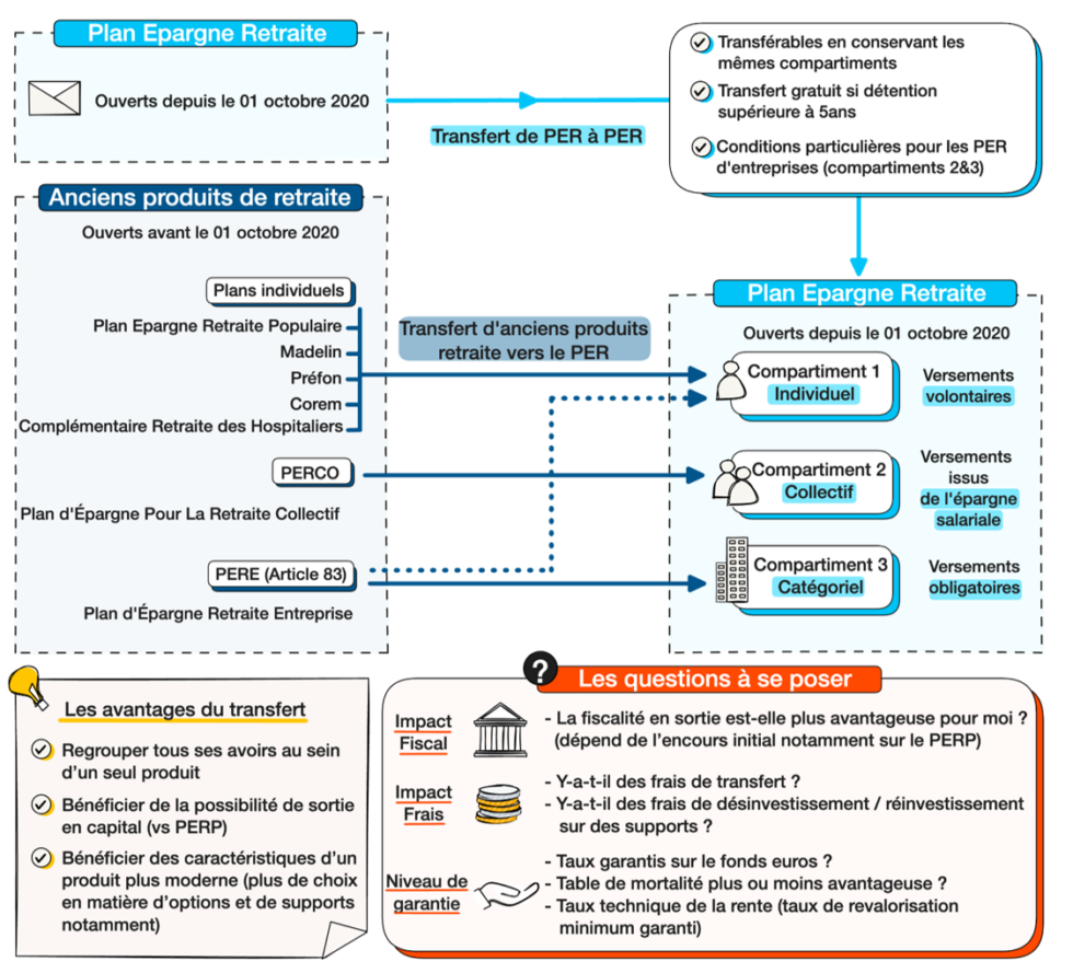Comprendre le Plan Epargne Retraite - Spirica